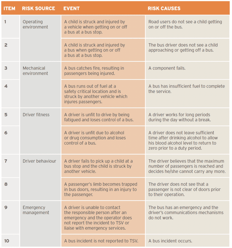 Risk Register | Safe Transport Victoria