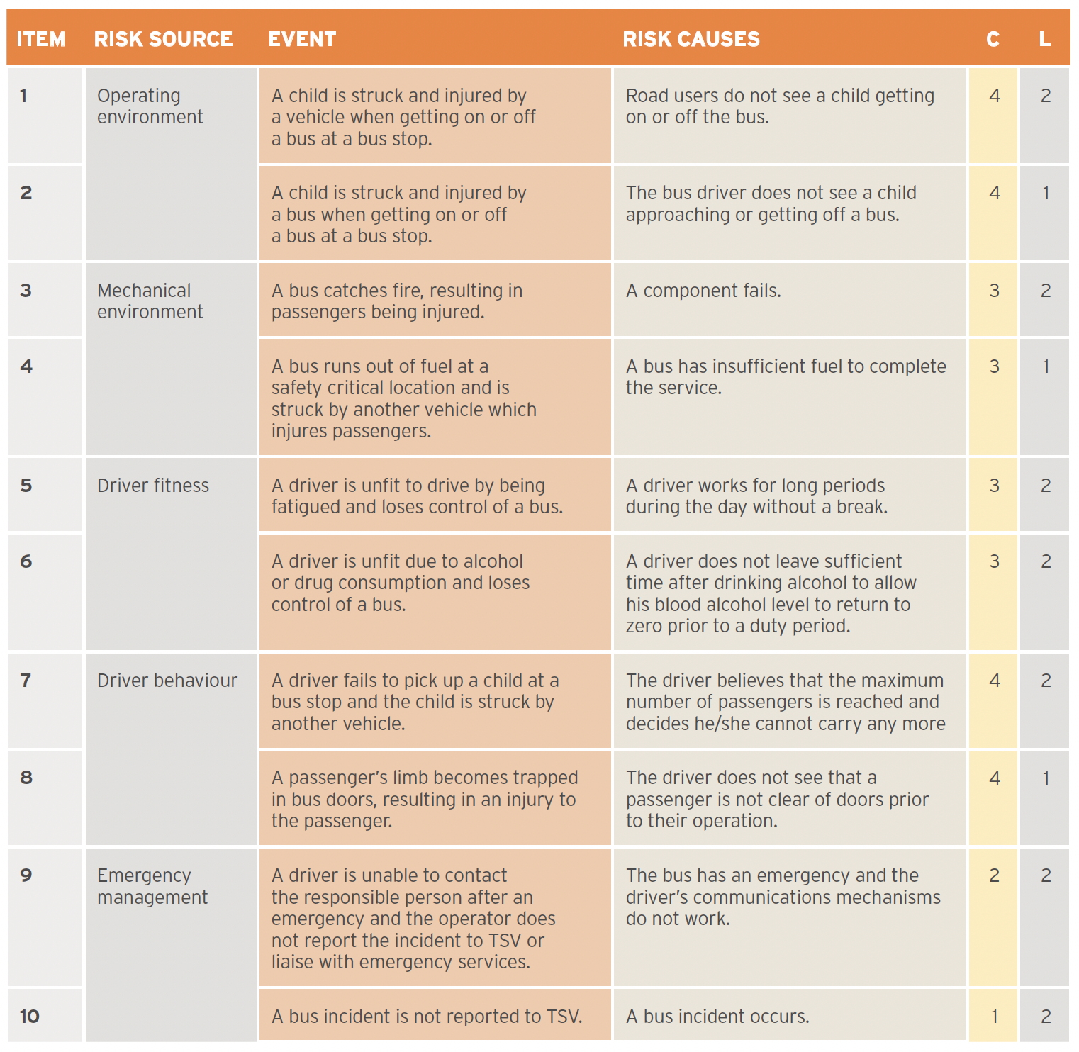 Risk Register | Safe Transport Victoria