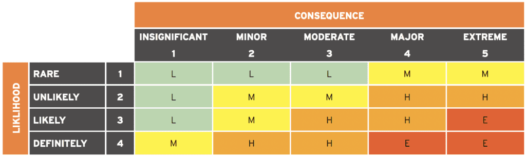 Risk Register | Safe Transport Victoria
