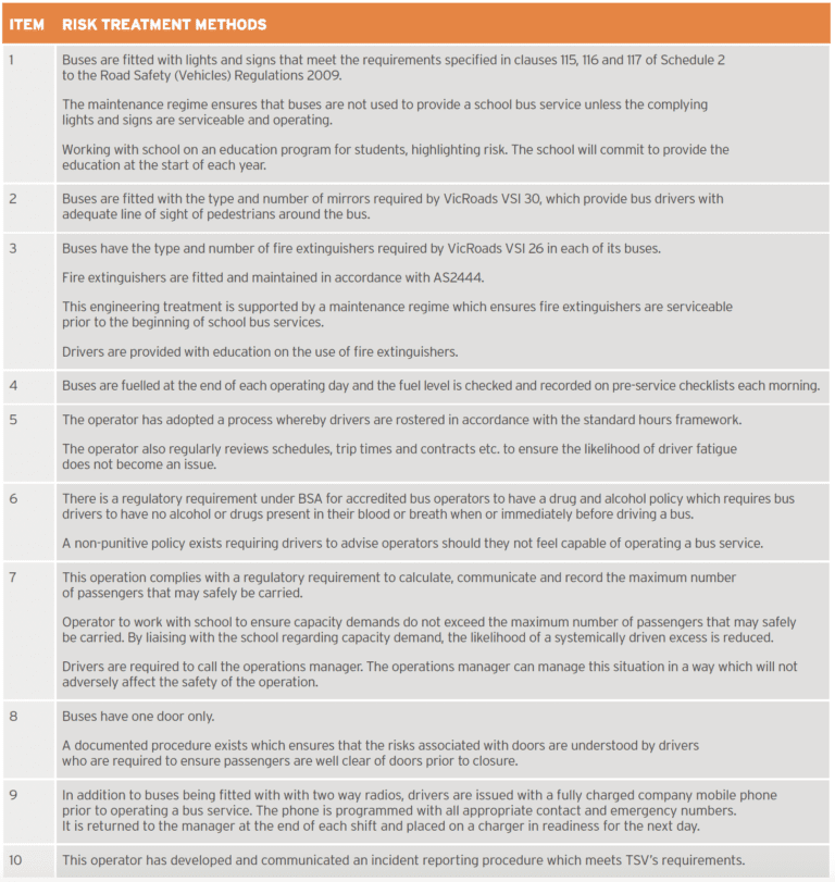 Risk Register | Safe Transport Victoria