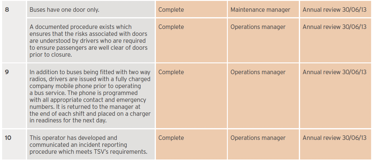 Risk Register | Safe Transport Victoria