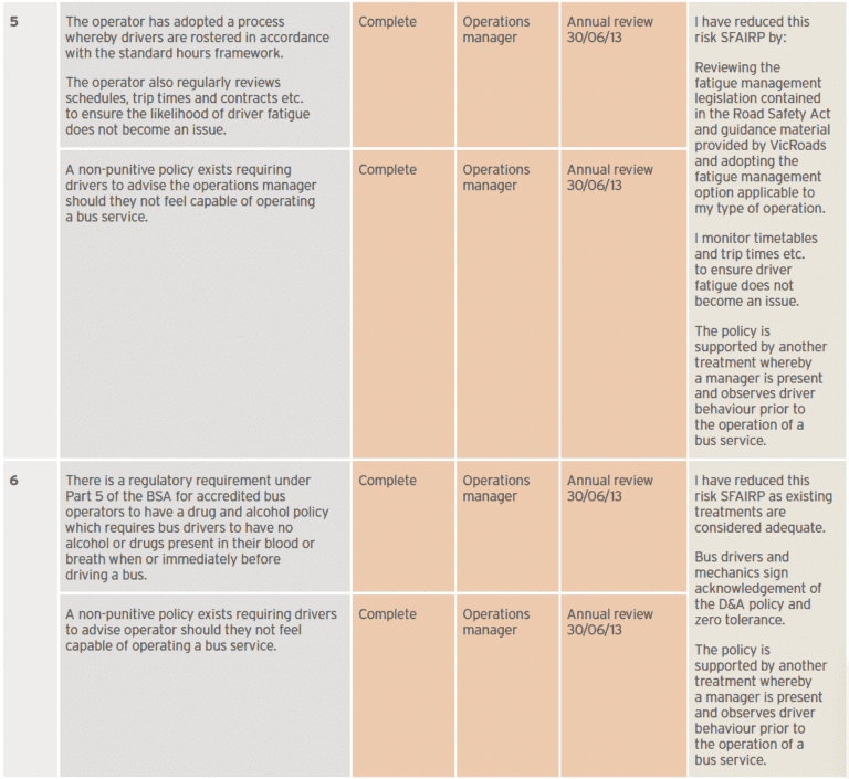 Risk Register | Safe Transport Victoria