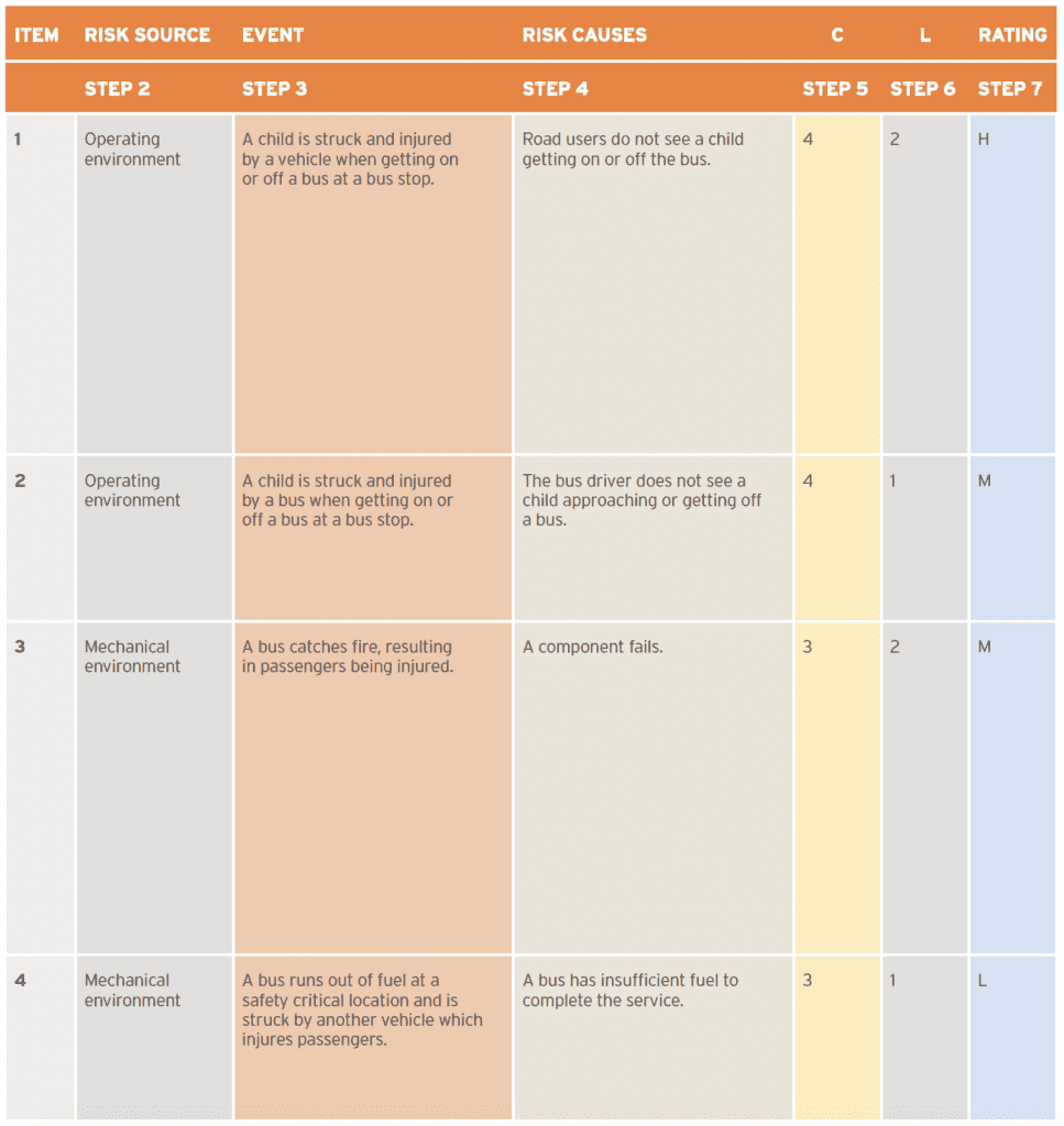 Risk Register | Safe Transport Victoria